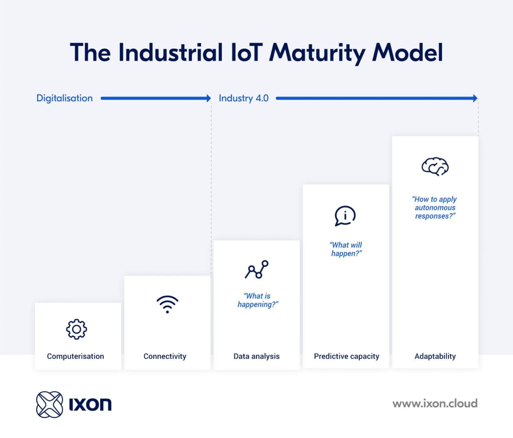 Groeien in het IIoT Maturity Model voor de maakindustrie - FHI, federatie van technologiebranches